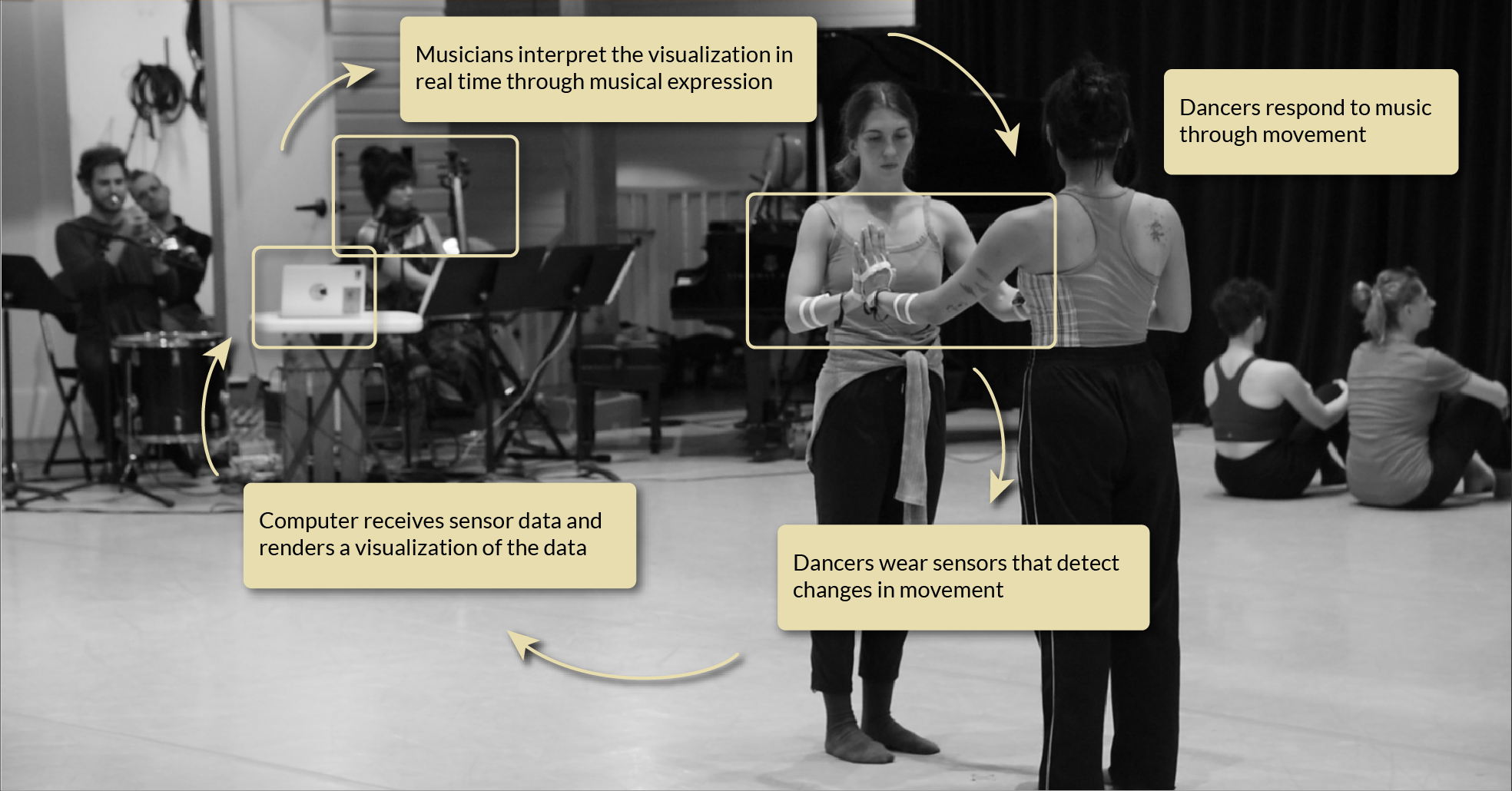 Deconstructing Proxies: A case study on interactions between dance ...